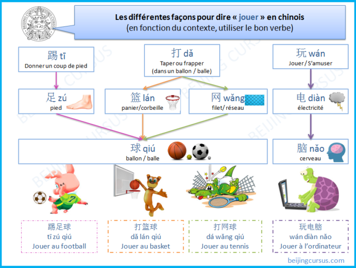 Les différentes façons pour dire "jouer" en chinois - Beijing Cursus